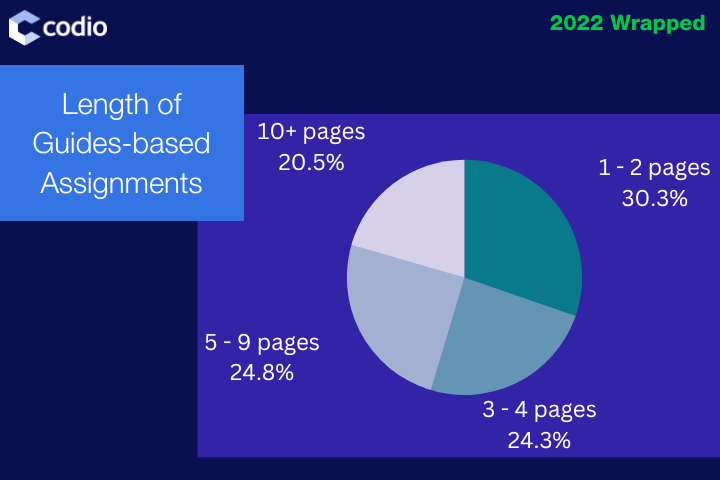 Year In Review How Are Educators Using Codio